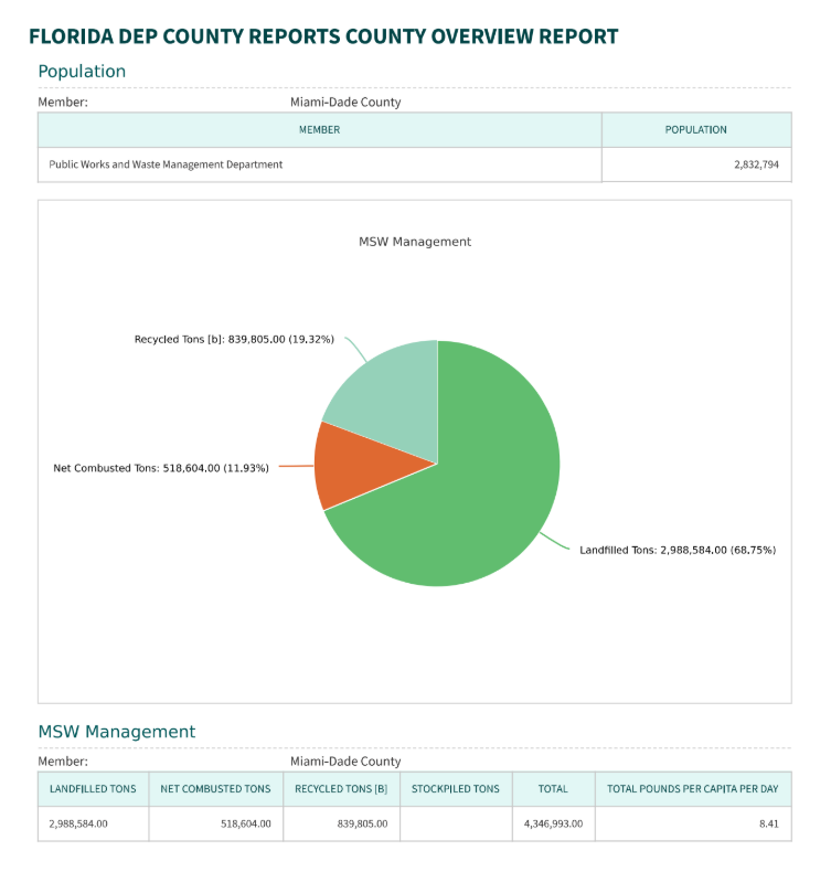 Don T Incinerate Innovate A Movement To End Incineration In Miami Dade